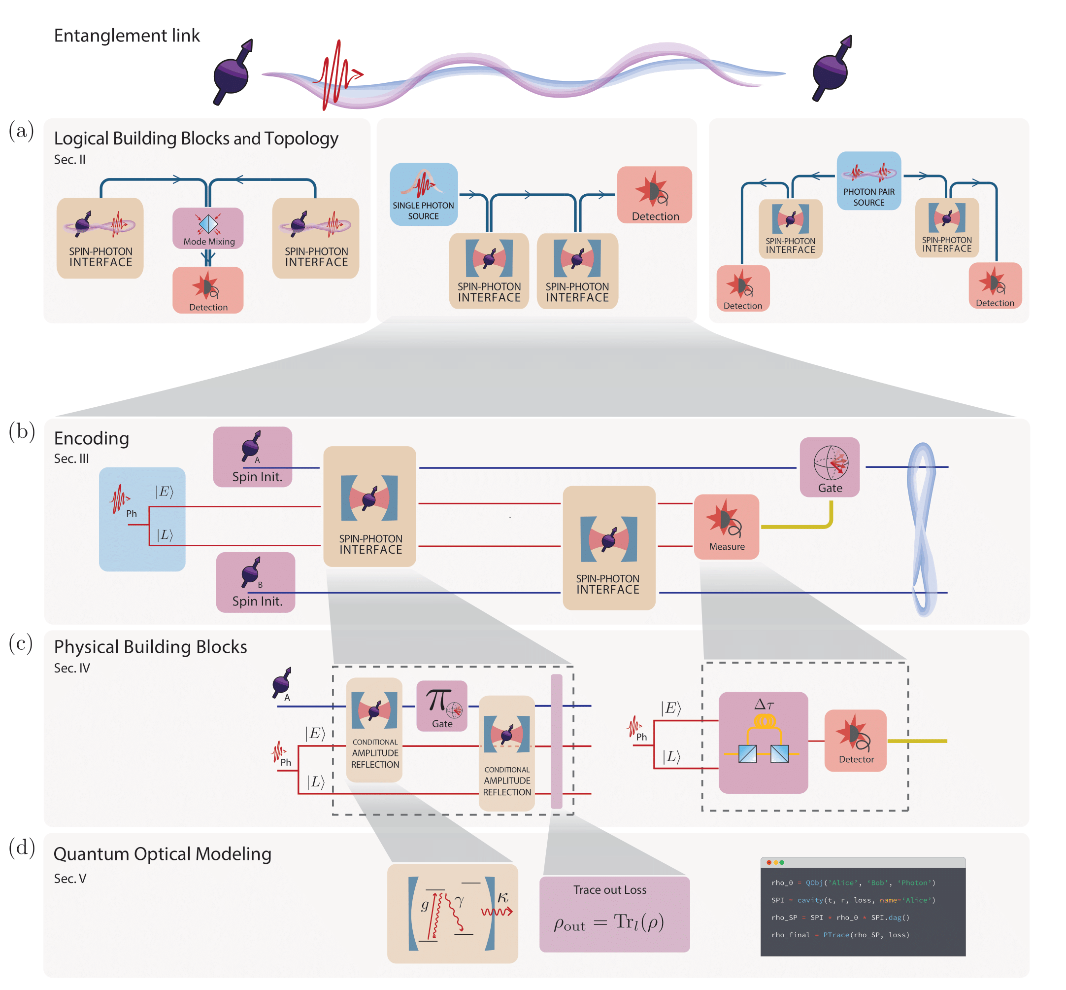 QuREBB: Quantum Remote Entanglement Building Block Simulations — CQN Winter School 2024 ...